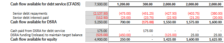 PF Basics PART 2: Understanding Lenders' Requirement of a DSRA - Numeritas